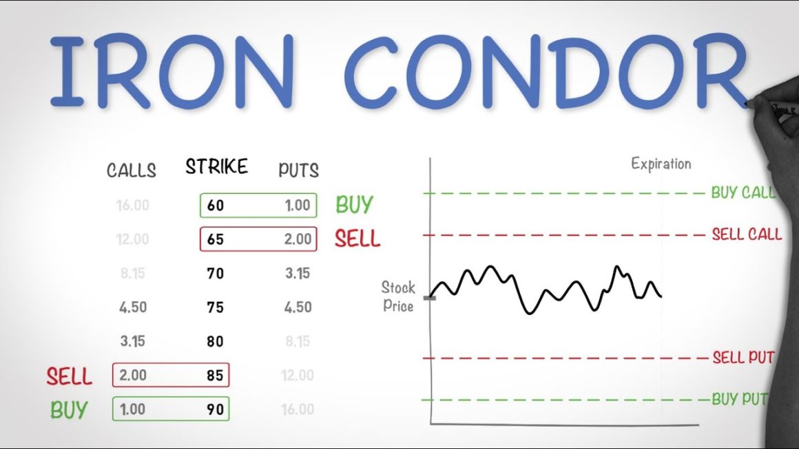 What is the long and short Iron Condor strategy in options trading? - Eflog